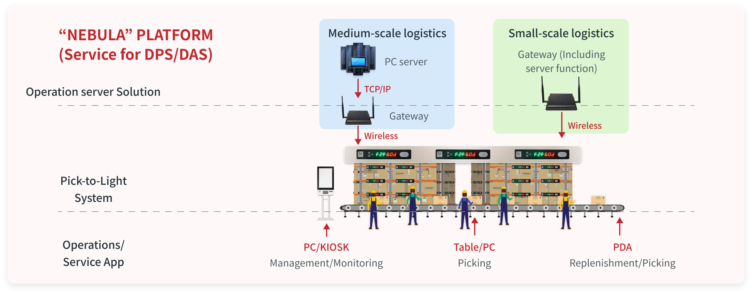 DOTHING | IoT Smart Logisitics Solution - NAV.home